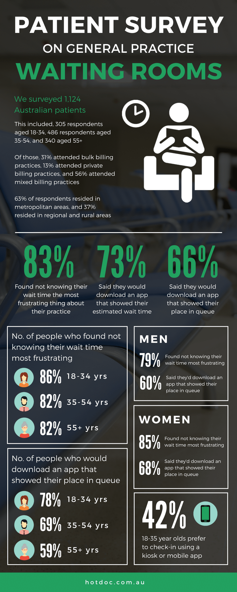 Infographic: Patient Survey on Waiting Rooms - HotDoc