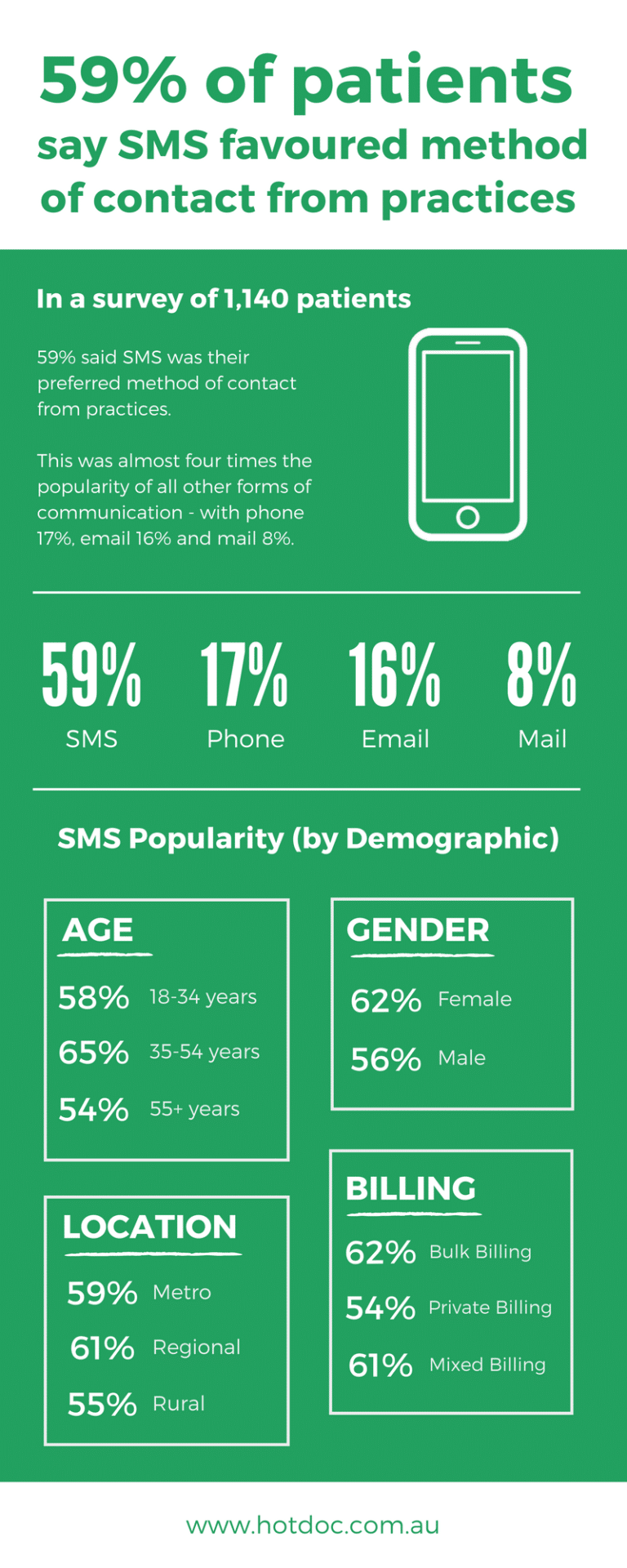 Infographic: SMS is Patients Preferred Method of Contact - HotDoc