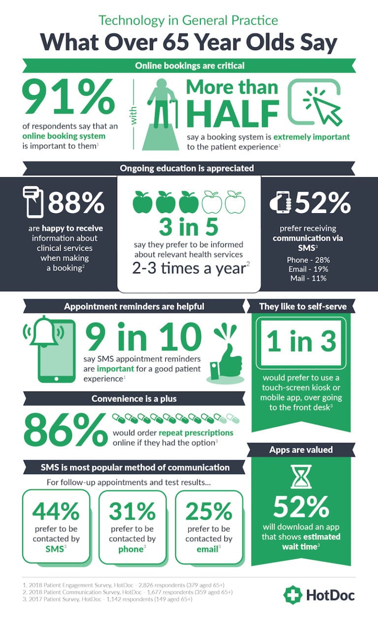 What Seniors Say About Technology in Medical Centres - HotDoc