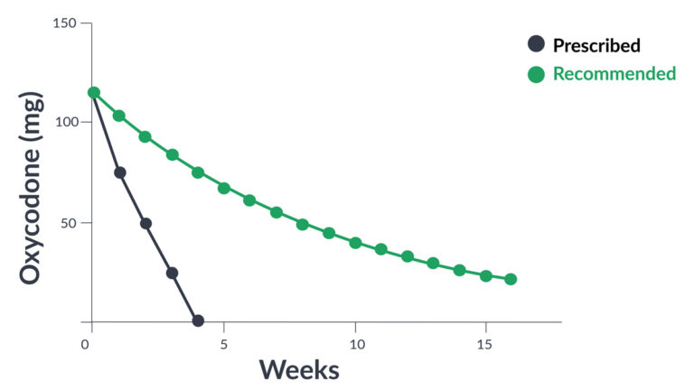 Tapering Patients Off Pain Medication Safely - HotDoc