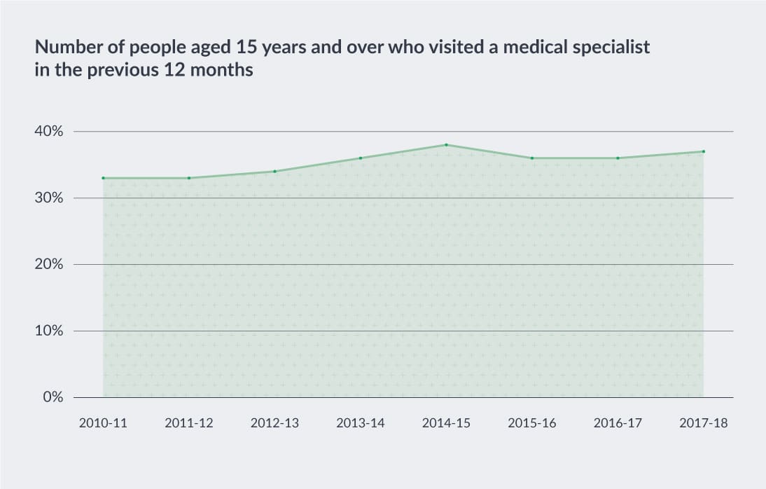 Investigation into the Rising Cost of Medical Appointments - HotDoc