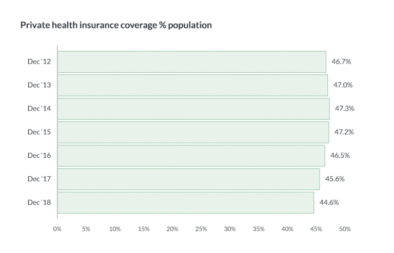 Private Health Insurance in Australia: Is it Worth it? - HotDoc