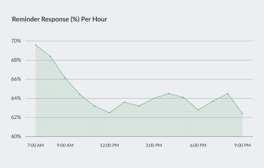What SMS Appointment Reminders Get The Best Response Rate - HotDoc