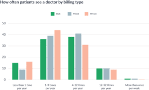 How Often Do Australians Visit a Doctor or GP? - HotDoc