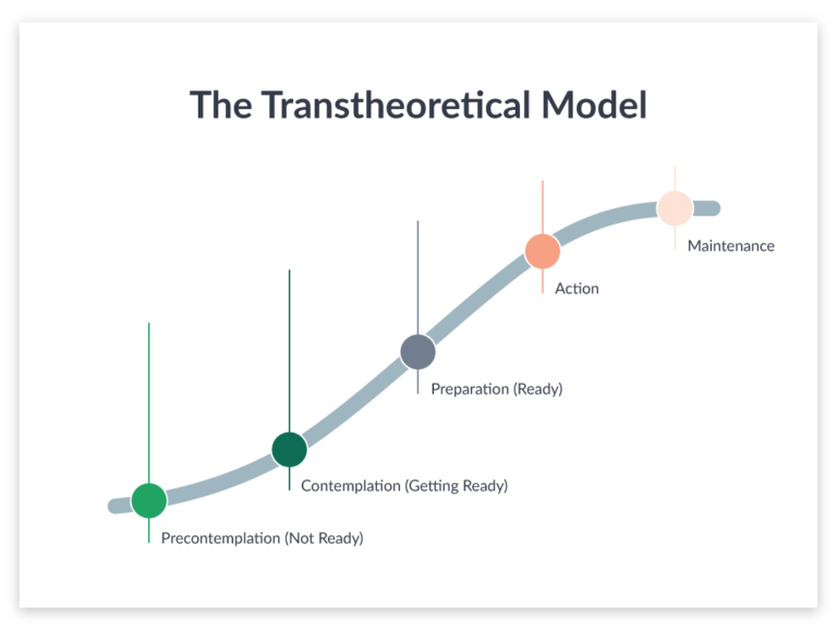 The Stages of Behaviour Change Model - HotDoc