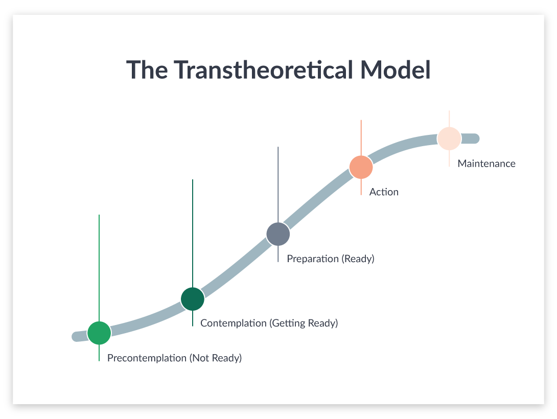 The Stages of Behaviour Change Model - HotDoc