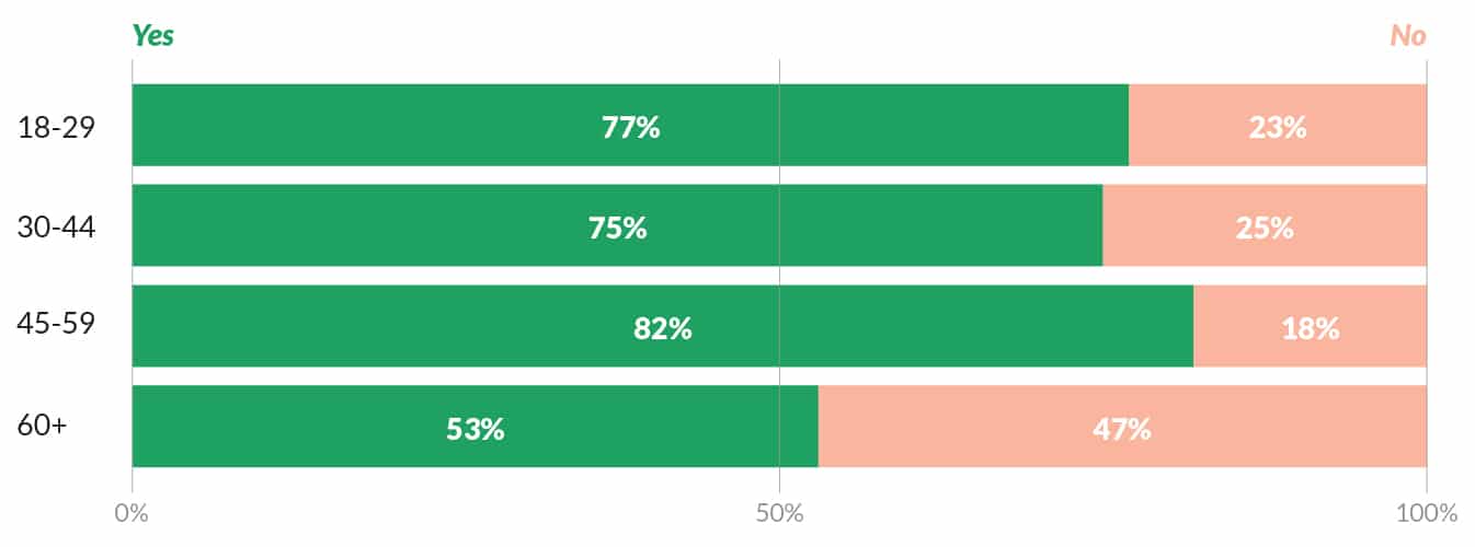 The GP Appointment Types Australians Prefer Telehealth For - HotDoc
