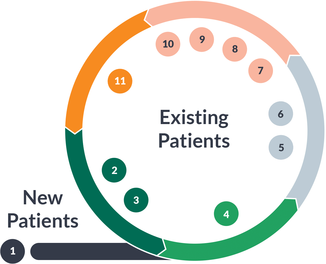 The complete engagement solution for GP practices - HotDoc